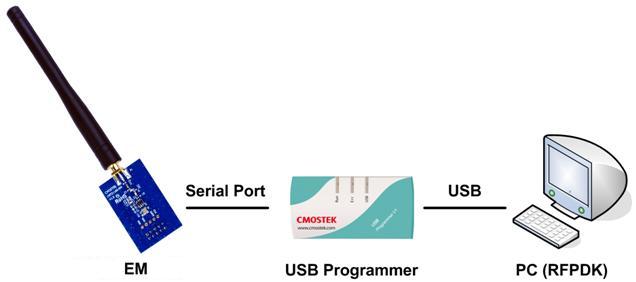 Development Tools-CMOSTEK 泽太微电子